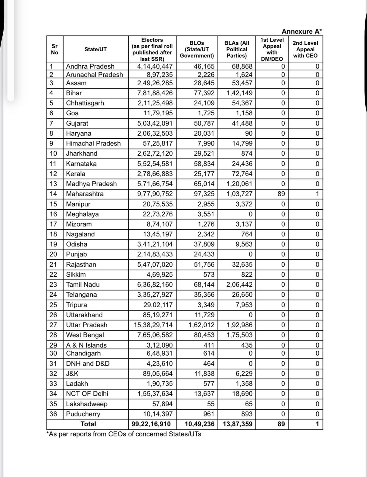 ECI highlights accuracy in Electoral Rolls with just 90 appeals ...